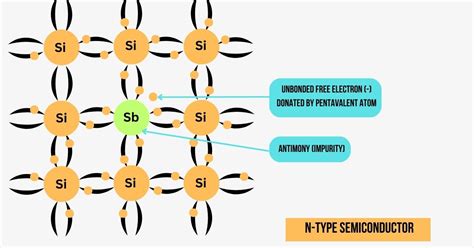 Difference Between Intrinsic And Extrinsic Semiconductors