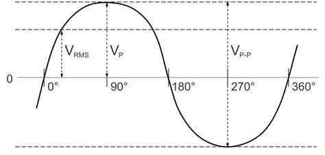 RMS Voltage Calculator Inch Calculator