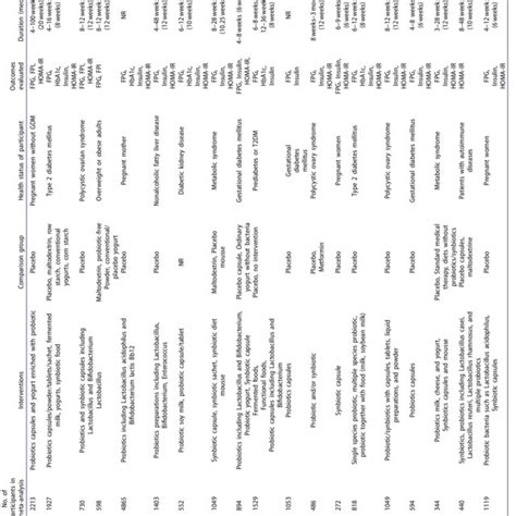 Characteristics Of Included 47 Trials For Present Umbrella Meta