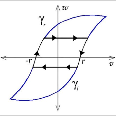A And B Hysteresis Operator Play Type And Prandtl Ishlinskii Model Download Scientific