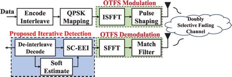 Figure 1 From Iterative Soft Cancellation With Element Wise Extrinsic Information For Coded Otfs
