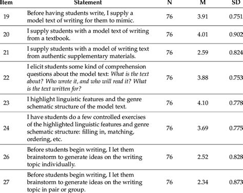 Actual Pre Writing Activities Download Scientific Diagram