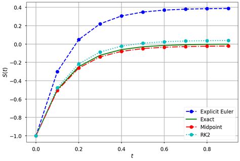 Lecture Numerical Integration Methods UCSD PHYS