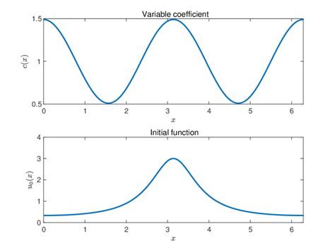 Profile Of The Variable Coefficient Upper And That Of The Initial