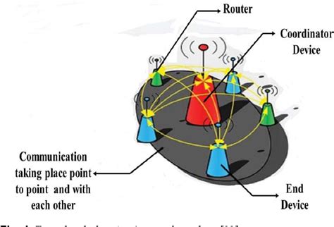 Figure 1 From Application Of Mems Based Accelerometer Wireless Sensor