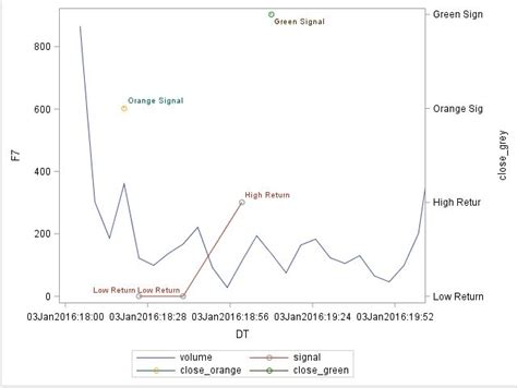 Solved Proc Sgplot Series Colour Markers By Variable Values Sas
