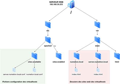 Créer Gérer des Virtualhosts dans Serveur Web Apache