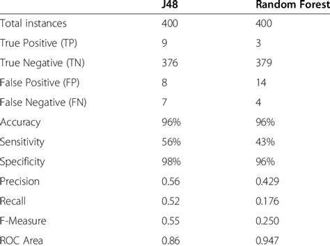 Summary Of Algorithms Classification Outputs For Classifying The Download Scientific Diagram