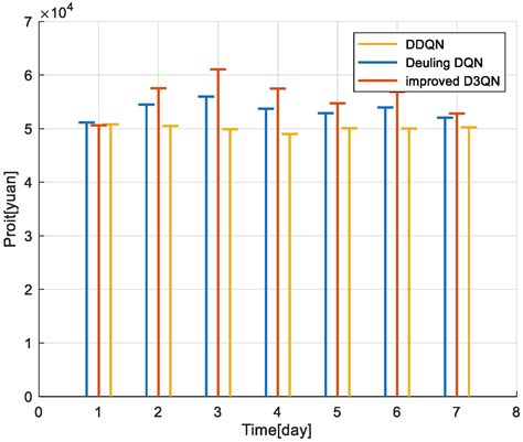 Optimal Operation Of Virtual Power Plants Based On Stackelberg Game Theory