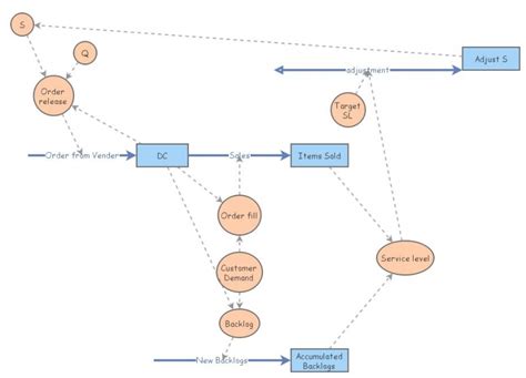 Model 4 Insight Maker