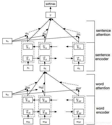 Attention 机制attention 是受什么启发想出来的 Csdn博客