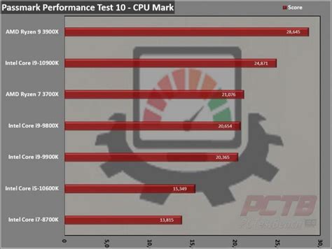 Intel Core I K Th Gen LGA CPU Review Page Of PCTestBench