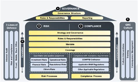 Governance Risk And Compliance “grc” Framework Sswff Sarawak Sovereign Wealth Future Fund
