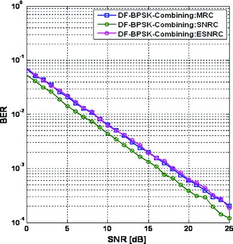 Ber Performance For Df Bpsk With Mrc Snrc Esnrc Combining Techniques Download Scientific Diagram