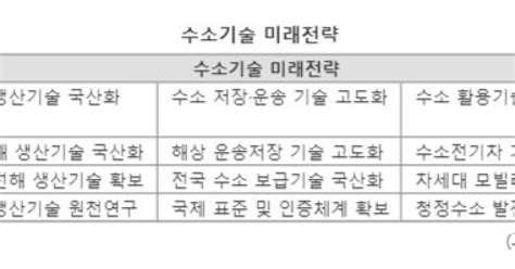 그린수소 생산기술 100 국산화한다