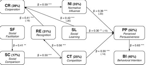 The Structural Model With Results Of Pls Sem Analysis Download