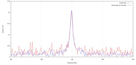 Techniques To Improve SNR Dr Yap Science Utm My