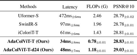 Table 2 From Real Time User Guided Adaptive Colorization With Vision Transformer Semantic Scholar