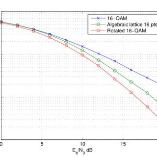 Comparison Of The Codeword Error Probability For The Three Codes Download Scientific Diagram