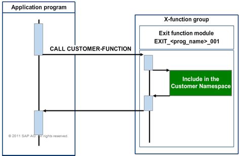 sapsystemsofreza taw12 enhancement using customer exits