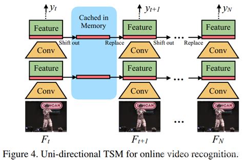 行为识别论文笔记tsmtsm Temporal Shift Module For Efficient Video