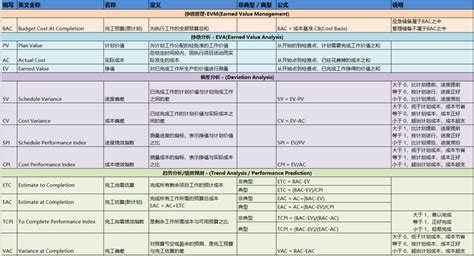 成本管理 之 Bac Pv Ac Ev Sv Cv Spi Cpi Etc Eac Tcpi Vac 知乎