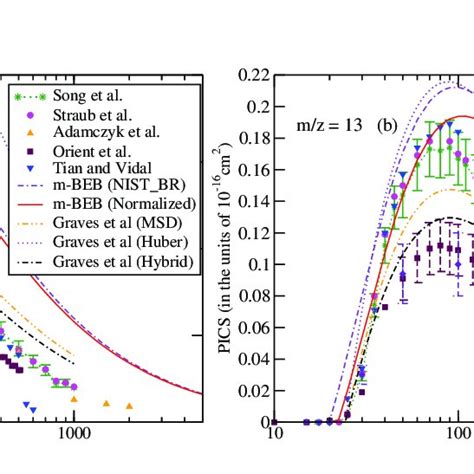 Partial Ionization Cross Sections For Different Fragments Of Download Scientific Diagram