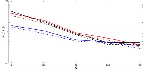 Figure 1 3 From Effect Of Wind Wave Misalignment On Drag Coefficient Semantic Scholar