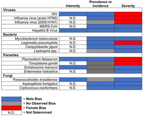 Sex Differences In The Intensity I E Pathogen Load Prevalence