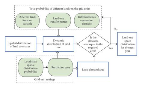 Iterative Process Of Dynamic Allocation Of Land Use Space Download