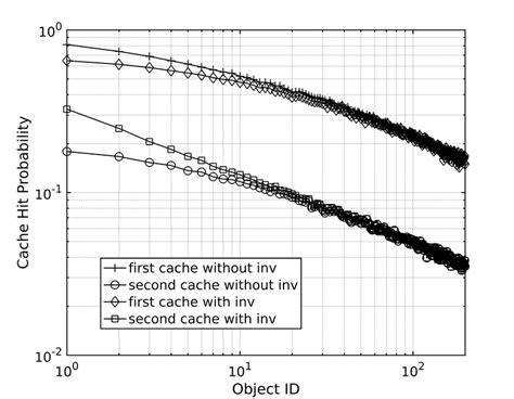 Cache Hit Probability Plot Of Of A Two Level Cache Hierarchy With And