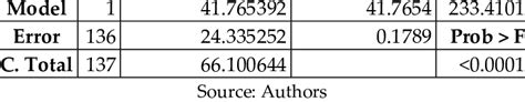 Anova A1 A3 Source Df Sum Of Squares Mean Square F Ratio Download