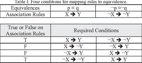 table i from a high coherent association rule mining algorithm