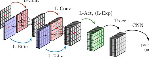 Illustration Of A Particular Lattice Gauge Equivariant Convolutional Illustration Of A Particular Lattice Gauge Equivariant Convolutional