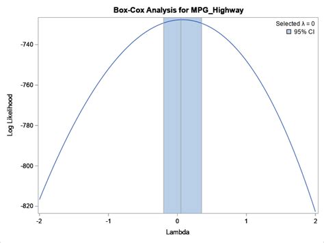 The Univariate Box Cox Transformation The DO Loop