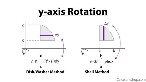 Shell Method Calculus Method Mathematics
