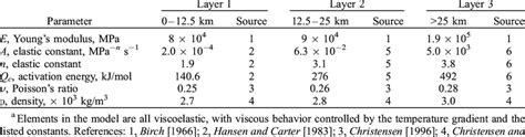 material constants used in the three layers of the finite element model