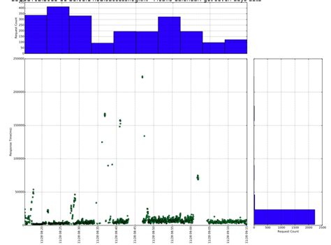 Using Matplotlib To Analyse Locust Results Using Matplotlib To Analyse Locust Results