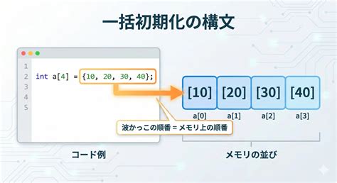 【c言語】配列の初期化入門｜宣言から一括・0埋めまでサンプル付き エーテリア