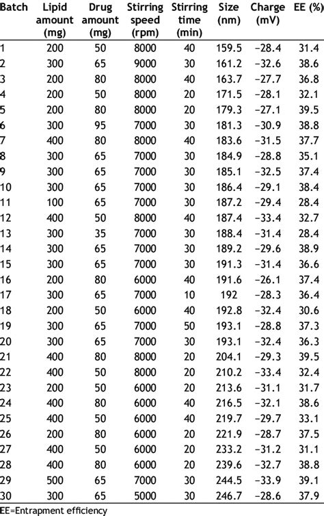 Factorial Design Operating Variable And Their Responses Download Table