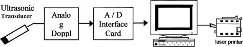 Schematic Diagram Of The Data Acquisition System Download Scientific