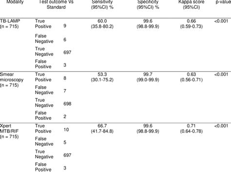 Sensitivity And Specificity Of Tb Lamp And Other Test Modalities For Plhiv Download Scientific