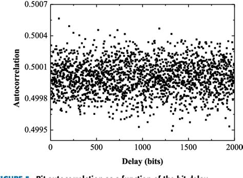 Figure 5 From Practical True Random Number Generator Using Cmos Image Sensor Dark Noise