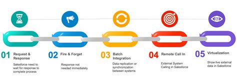 Salesforce Integration Patterns And Best Practices Apex Hours