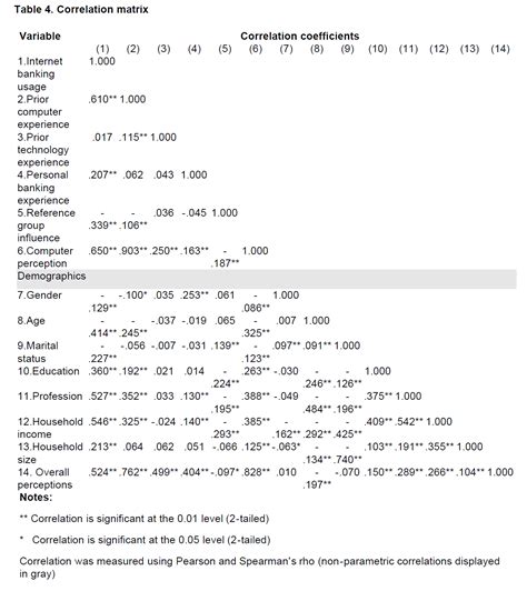 Internet Banking Adoption Factors In Finland Open Access Journals