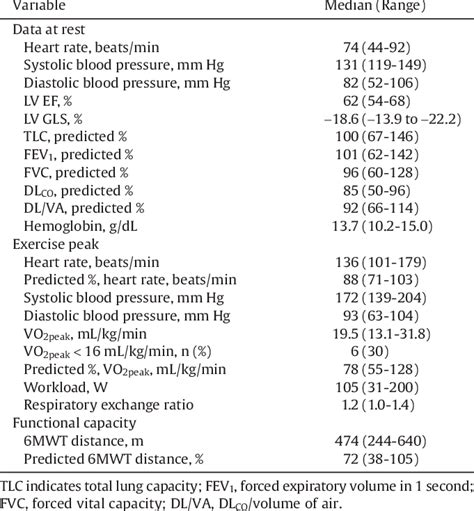 Cardiopulmonary Function And Functional Capacity In Study Participants