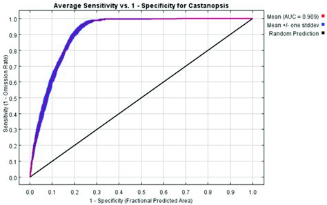 The Subject Operating Characteristic Curve Generated By Maxent Model