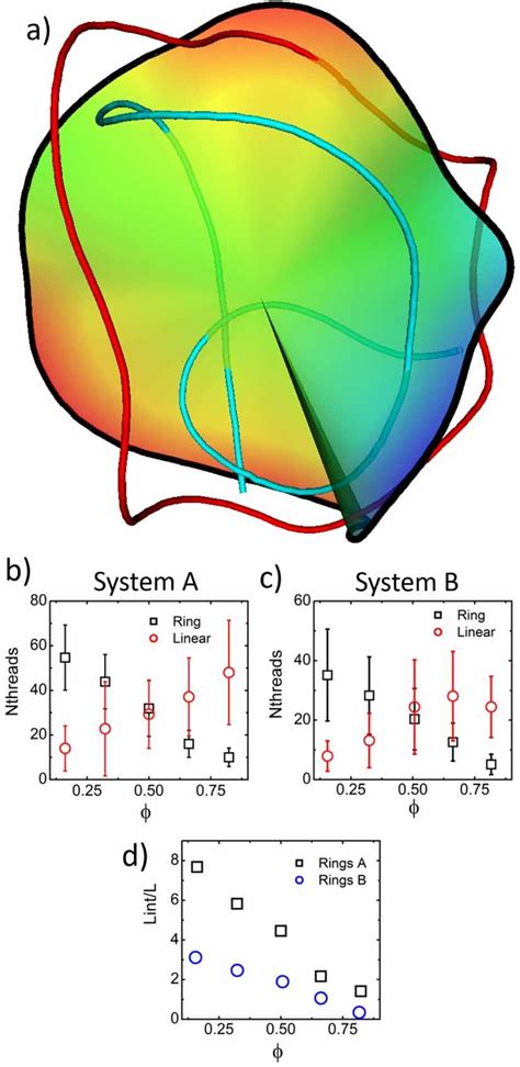 Threading Analysis A Scheme Showing The Threading Of A Ring Black