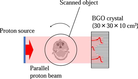 Diagram Of Monte Carlo Simulation Geometrical Setup Bgo Bismuth