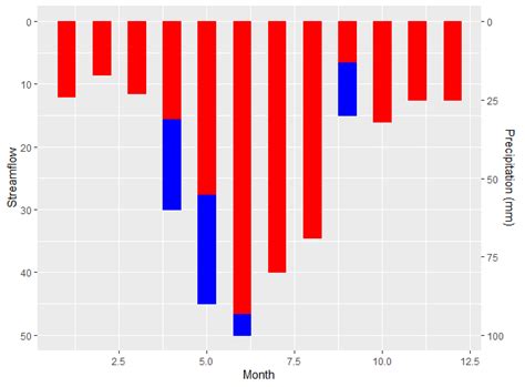 Ggplot2 How To Draw Secondary Axis Of A Bar Chart In R Stack Overflow